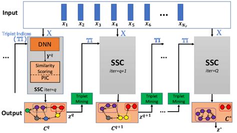 Block Schematic Of The Self Supervised Diarization Ssc The Dnn