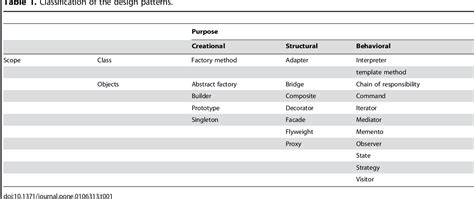 Table 1 From Design Pattern Mining Using Distributed Learning Automata And Dna Sequence