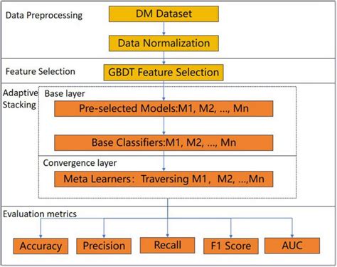 Prediction Process Flow Chart Download Scientific Diagram