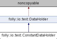 Proxygen Folly Io Test ConstantDataHolder Class Reference