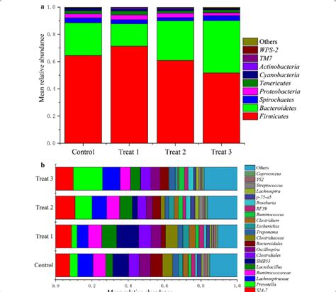 Taxonomic Compositions Of Gut Bacterial Communities With Different