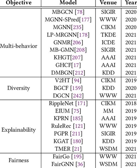 A Summary Of Gnn Based Models For Different Recommendation Objectives