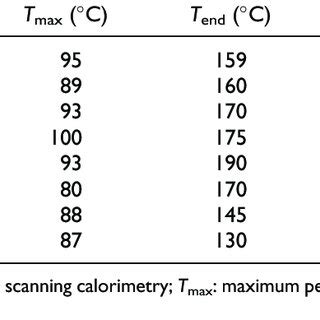 Data Obtained From DSC Curves Download Table