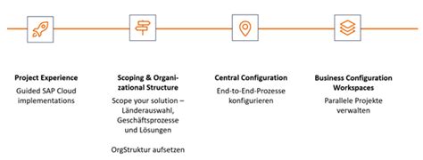 Sap Central Business Configuration Cimt Ag It Consulting