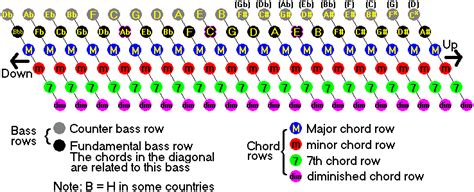 Pin By Emily Hershberger On Accordion Accordion Music Theory Chart