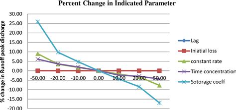 Figure 2 From Application Of Hec Hms Model For Flow Simulation For Dungun River Basin Semantic
