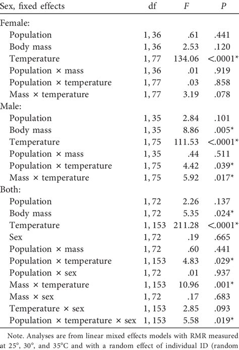 tests for population mass and temperature effects on resting