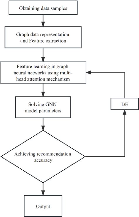 Figure 1 From Personalized Learning Resource Recommendation Using
