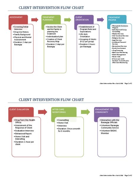 Client Intervention Process Flowchart Pdf Psychotherapy Neuroscience
