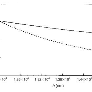 Differential Water Capacity C H Effective Differential Water Download Scientific