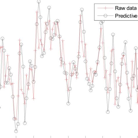 Predictive Results Of The Second Exponential Smoothing Method In 2011 Download Scientific Diagram