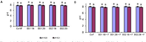 Figure 2 From Biochar Substrates And Their Combination With Fertilization As A Factor Affecting