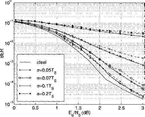 Figure 1 From Improved Map Decoders For Turbo Codes With Non Perfect
