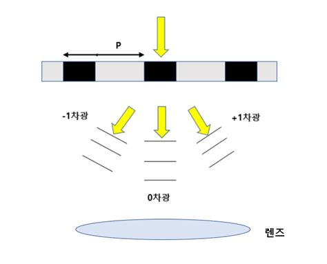 반도체공정교실12포토공정해상도와 초점심도 네이버 블로그