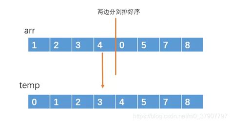 漫画：什么是快速排序算法？快速排序 漫画 Csdn博客
