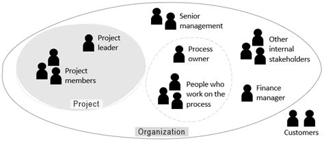 Understanding And Engaging Stakeholders Through Stakeholder Analysis Continuous Improvement