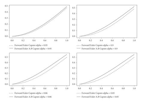 Numerical Solutions Of Riccati Fractional Differential Equation With Download Scientific
