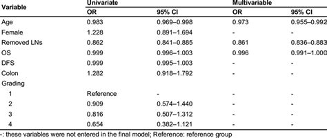 Univariate And Multivariable Associations Between Specific Demographic