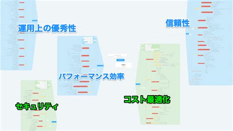 AWS Well Architected フレームワーク 5 本の柱2020年7月版をマインドマップ化してみた DevelopersIO
