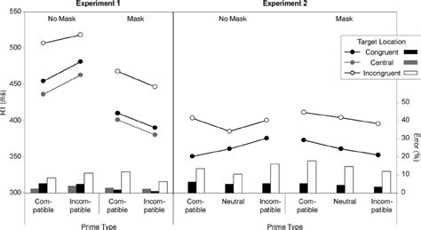 Mean Reaction Times Rts In Milliseconds Line Graphs And Error Rates