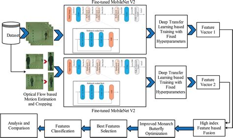 Cmc Free Full Text Human Gait Recognition Based On Sequential Deep