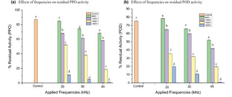 effects of frequencies on residual ppo and pod activity at different