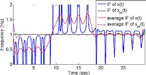 Figure 4 From An Improved Hilbert Vibration Decomposition Method For Analysis Of Low Frequency
