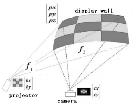 Figure 1 From A New Geometric Calibration Algorithm For Multi Projector Display System