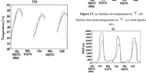 Figure 17 From Sensitivity Of Wrf Model Output To Planetary Boundary Layer Height Variation Over