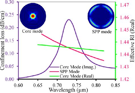 Figure 1 From Urine Glucose Detection Using Butterfly Shaped Pcf Spr