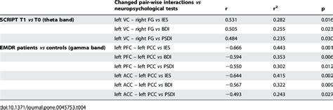 Correlations Between Lagged Phase Synchronization Lps Indexes And Download Table
