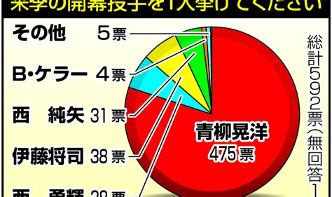 【阪神】開幕投手は青柳晃洋を8割が支持、2位に西勇輝と伊藤将司／ファンアンケート │ トリビアンテナ 5chまとめアンテナ速報