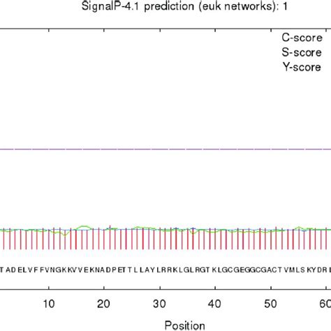 Membrane Topology Prediction Using Topcons Download Scientific Diagram