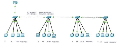 Arun S On Linkedin Inter Vlan Process Of Forwarding Network Traffic