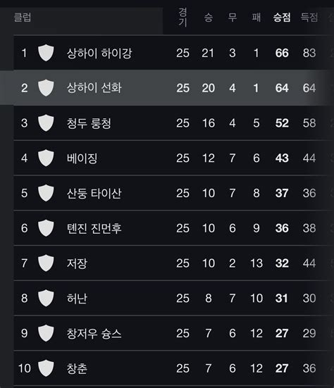 중국리그는 어떻게 20승4무1패가 2위냐 ㅅㅂ ㅋㅋㅋㅋ 국내축구 에펨코리아