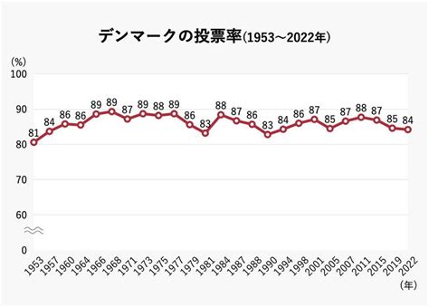 平均投票率86％、デンマークの若者は呼びかけなくても選挙に行く。「幸福の国」成り立たせる“小さな民主主義” Business
