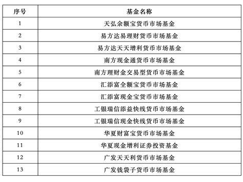 中国证监会发布首批重要货币市场基金名录