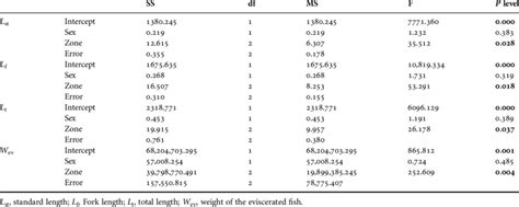 Anova Test Showing The Sex And The Sampling Area Effect On Different