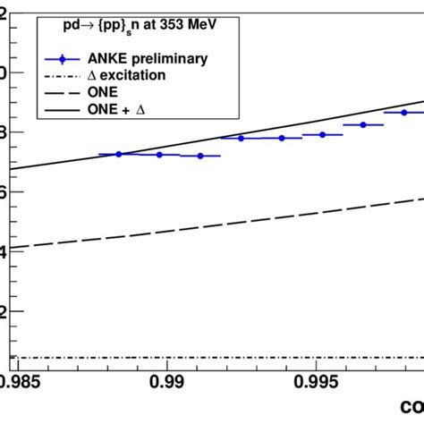 Differential Cross Section Of The Pd → Pp S N Process At 353 Mev As A
