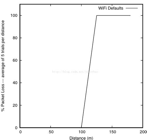 以wifi Example Simcc为例说明ns3统计数据模型ns3统计接收数据 Csdn博客