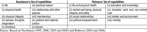 List Of Capabilities Proposed By Nussbaum And Robeyns Download Scientific Diagram
