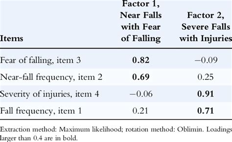 Factor Loadings From Exploratory Factor Analysis Download Scientific