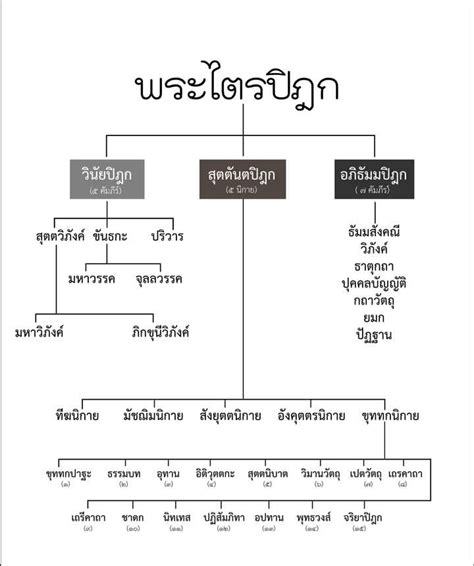 การเรียนรู้และเข้าใจพระธรรมแต่ละท่านไม่เ นวณัฐ ลานไทยสงค์ Facebook