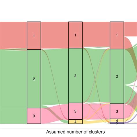 Alluvial Plot Demonstrating How Cluster Membership Obtained From The