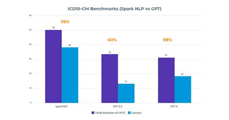 Comparing Spark Nlp For Healthcare And Chatgpt In Extracting Icd10 Cm Codes From Clinical Notes