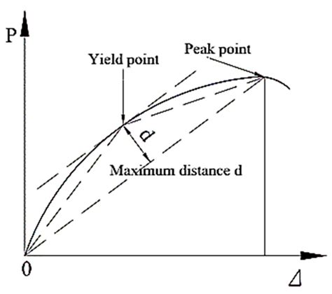 Materials Free Full Text Experimental Research On Seismic Behavior