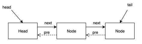 Reentrantlock實現原理 每日頭條