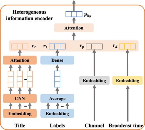 Architecture Diagram Of The Heterogeneous Information Encoder
