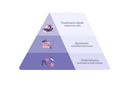 Transformation digitale les différences avec dématérialisation et