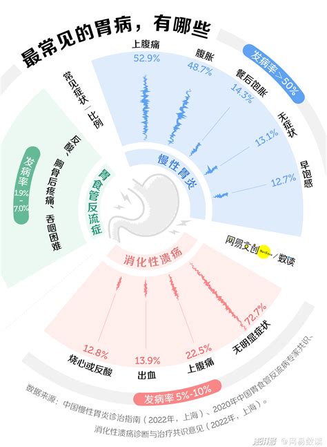 年轻人得胃病，有多常见澎湃号·湃客澎湃新闻 The Paper